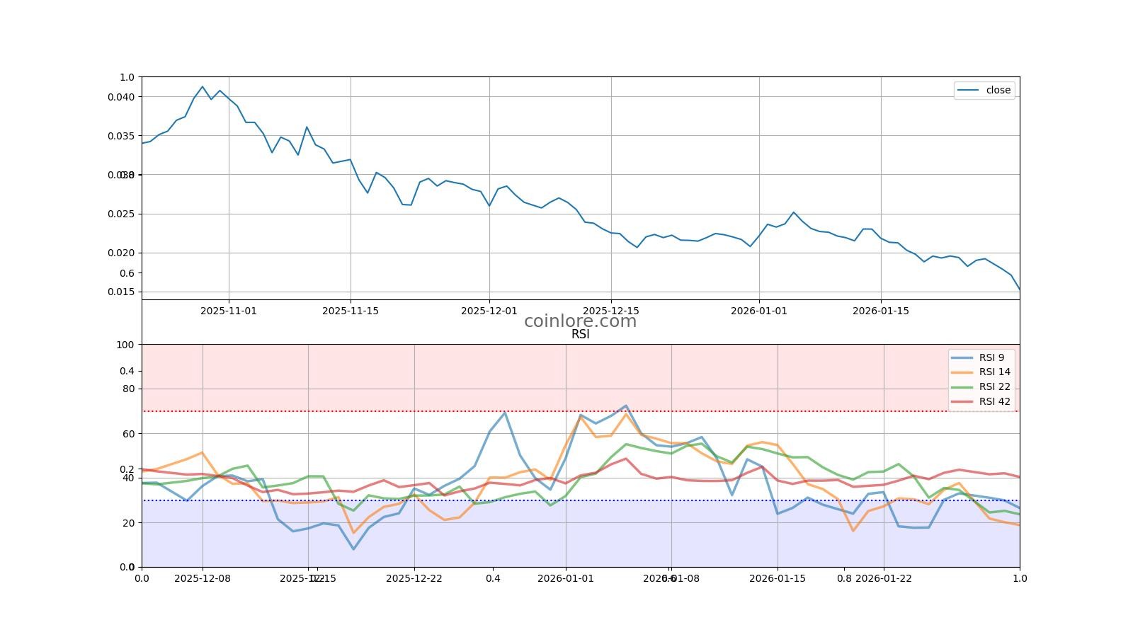 SaucerSwap RSI indicator