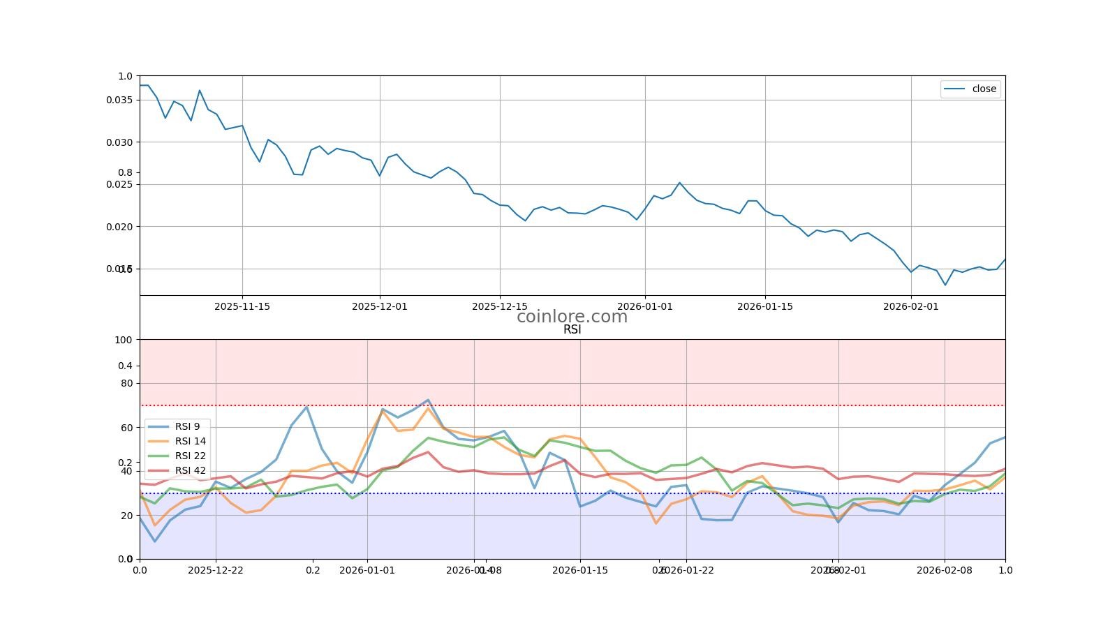 SaucerSwap RSI indicator