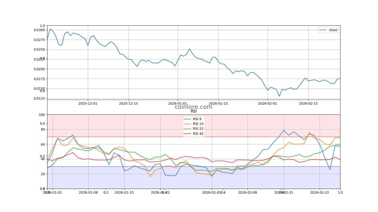 SaucerSwap RSI indicator