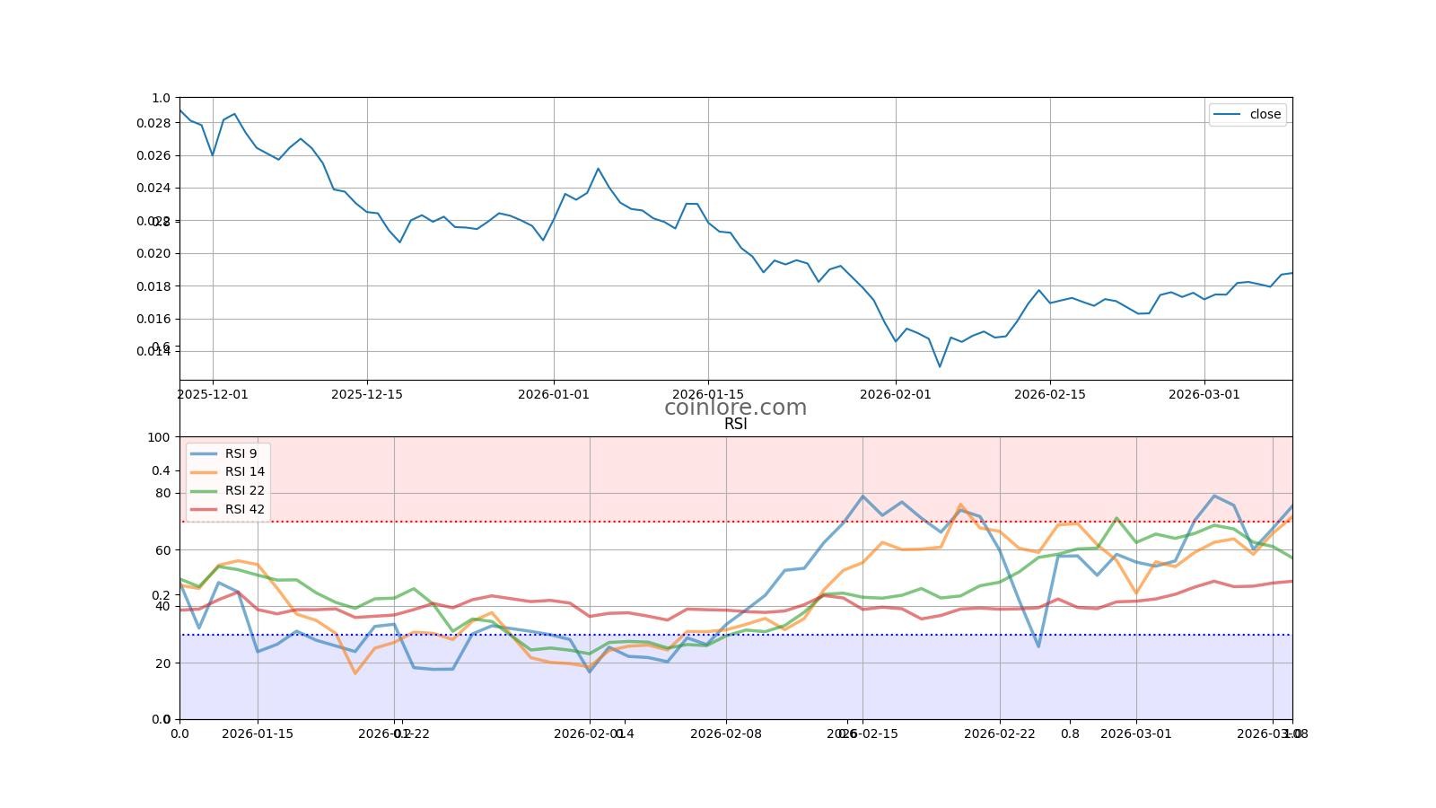 SaucerSwap RSI indicator