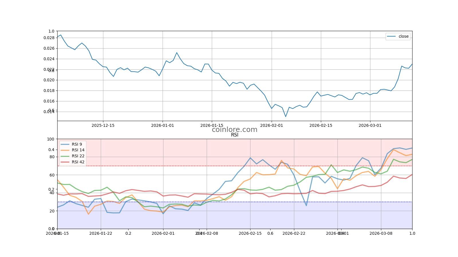 SaucerSwap RSI indicator