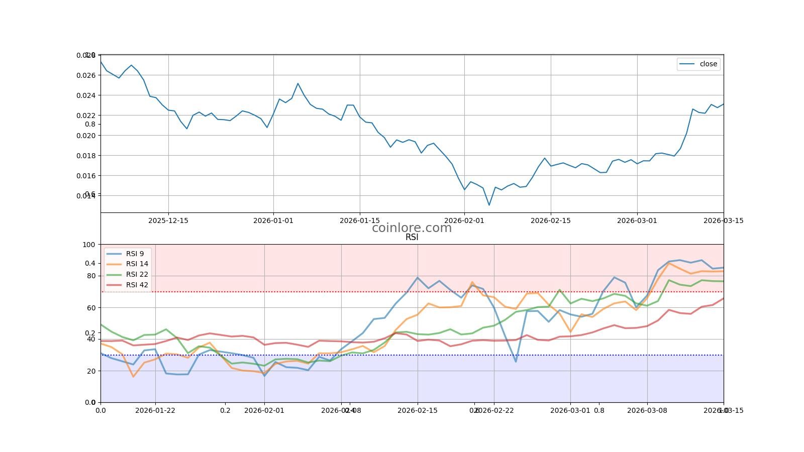 SaucerSwap RSI indicator