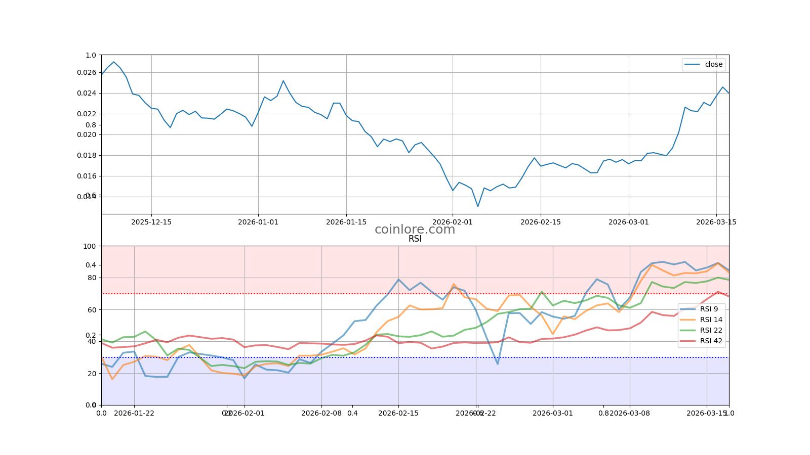 SaucerSwap RSI indicator