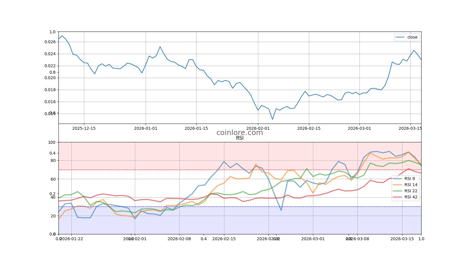 SaucerSwap RSI indicator