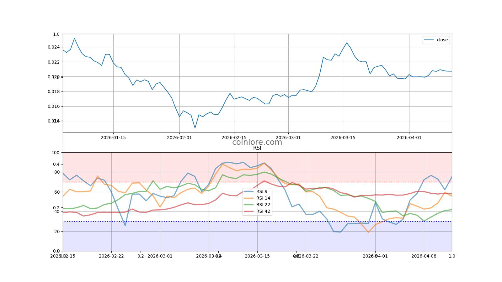 SaucerSwap RSI indicator