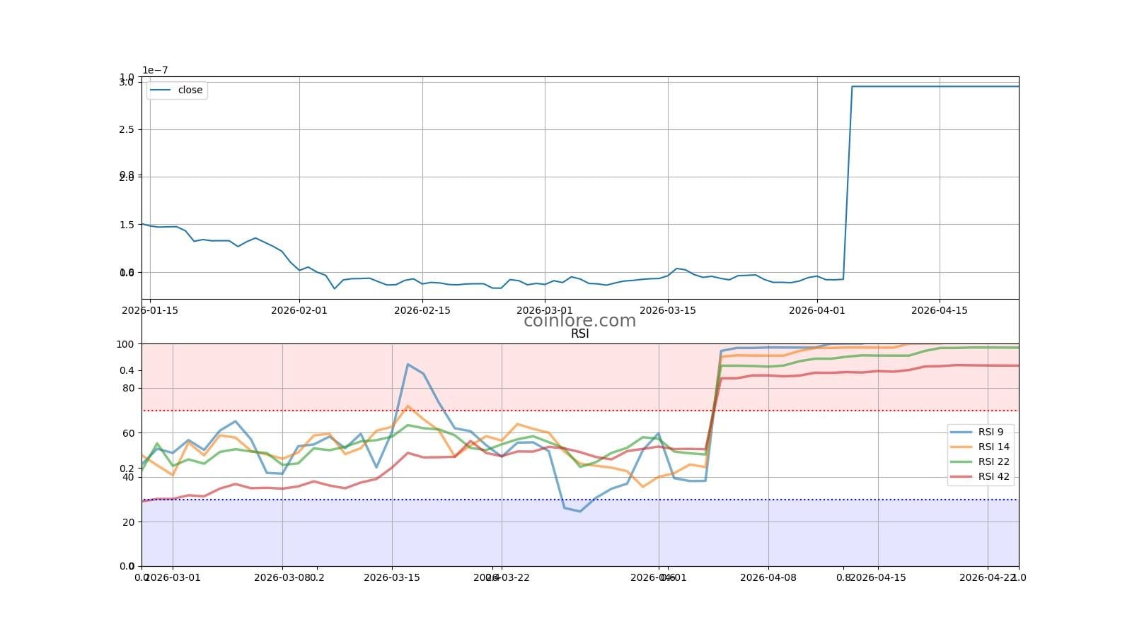 Saudi Bonk RSI indicator
