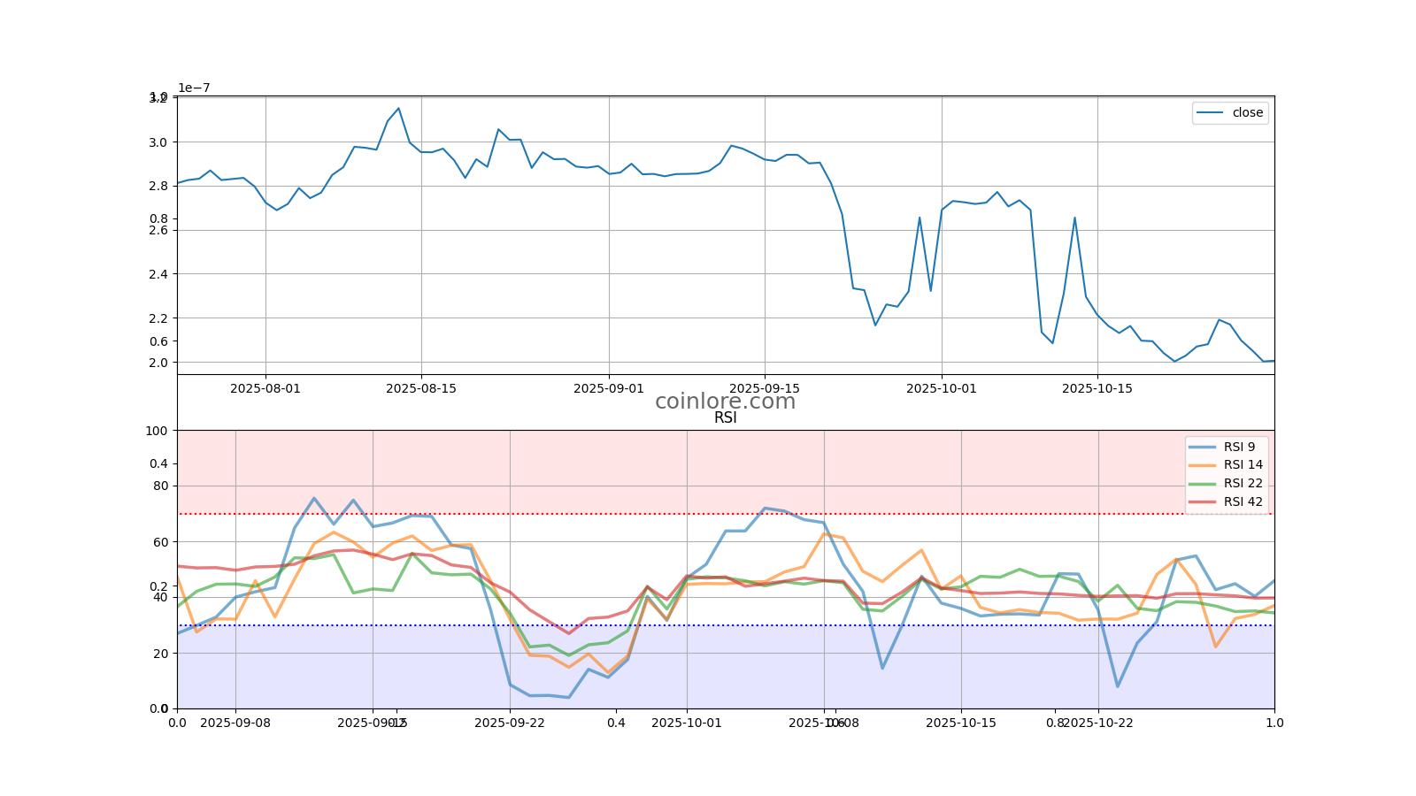 Saudi Bonk RSI indicator