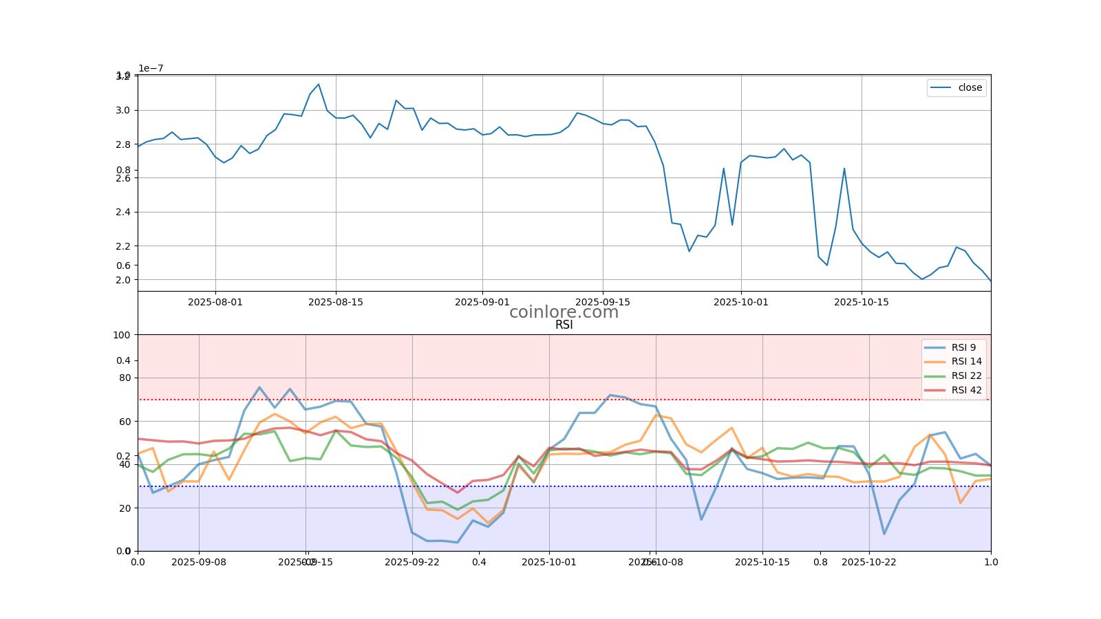 Saudi Bonk RSI indicator