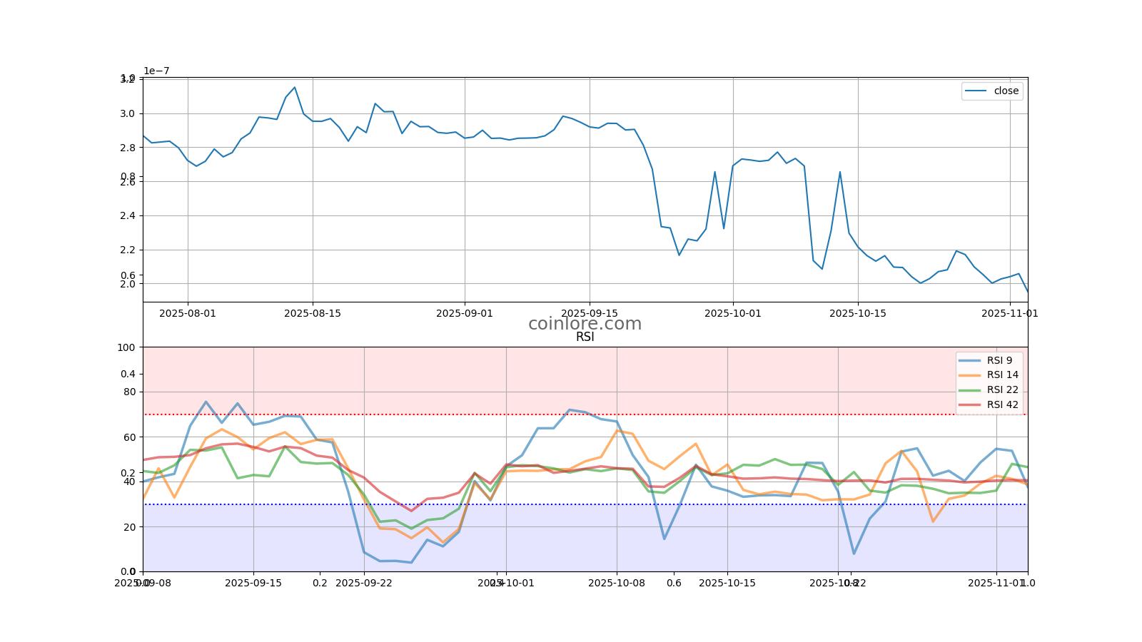 Saudi Bonk RSI indicator