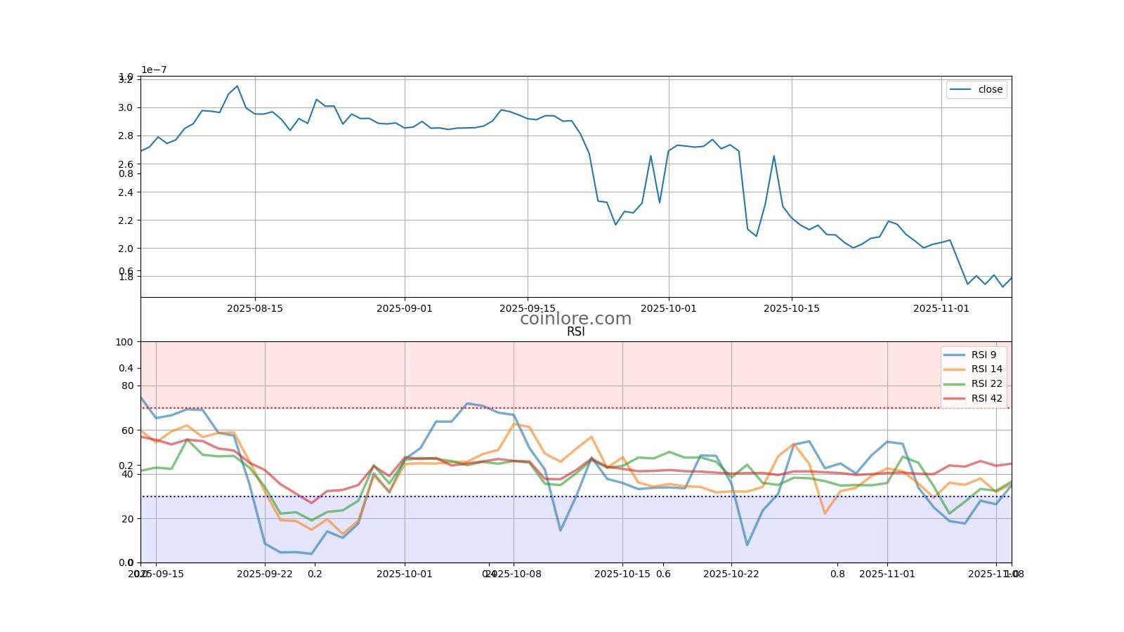 Saudi Bonk RSI indicator
