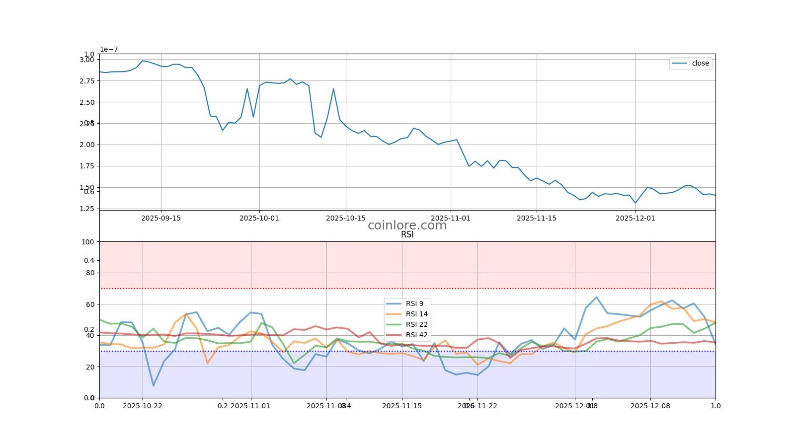 Saudi Bonk RSI indicator