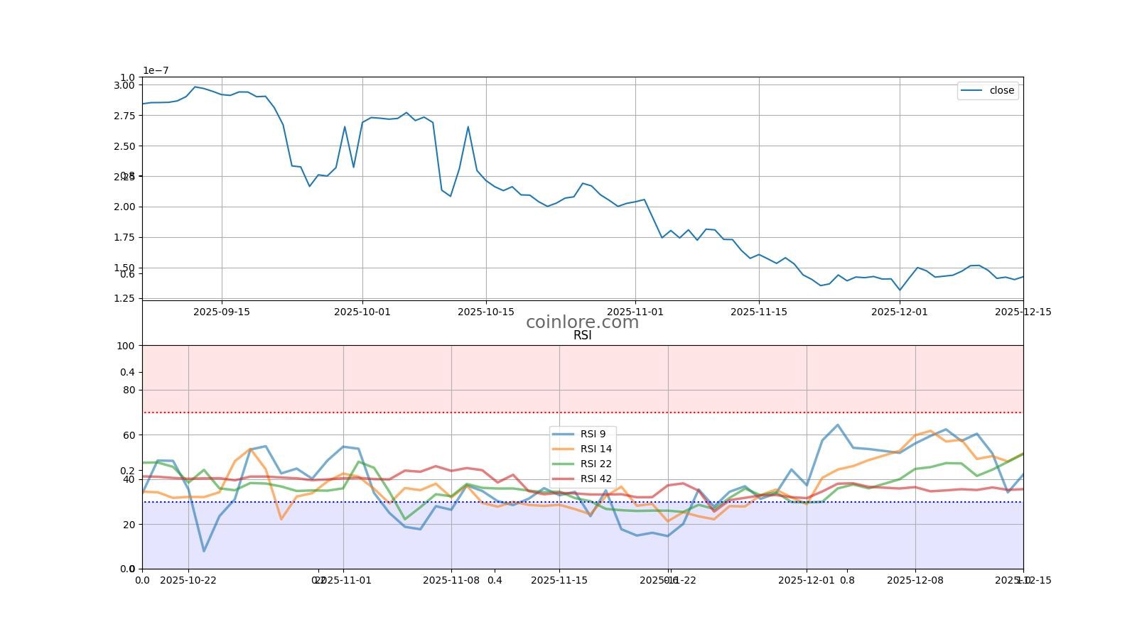 Saudi Bonk RSI indicator