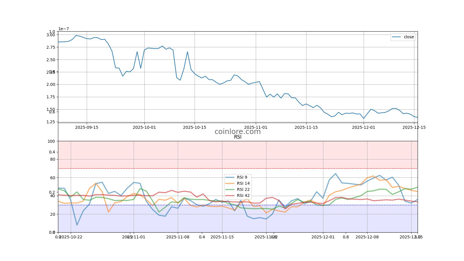 Saudi Bonk RSI indicator
