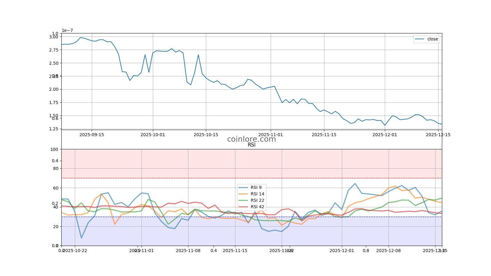 Saudi Bonk RSI indicator
