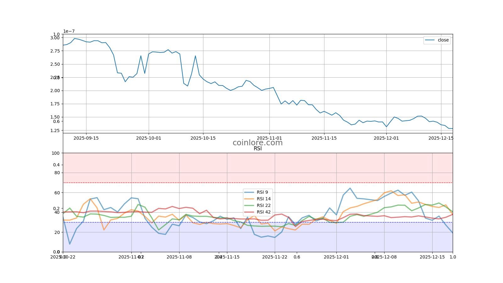 Saudi Bonk RSI indicator