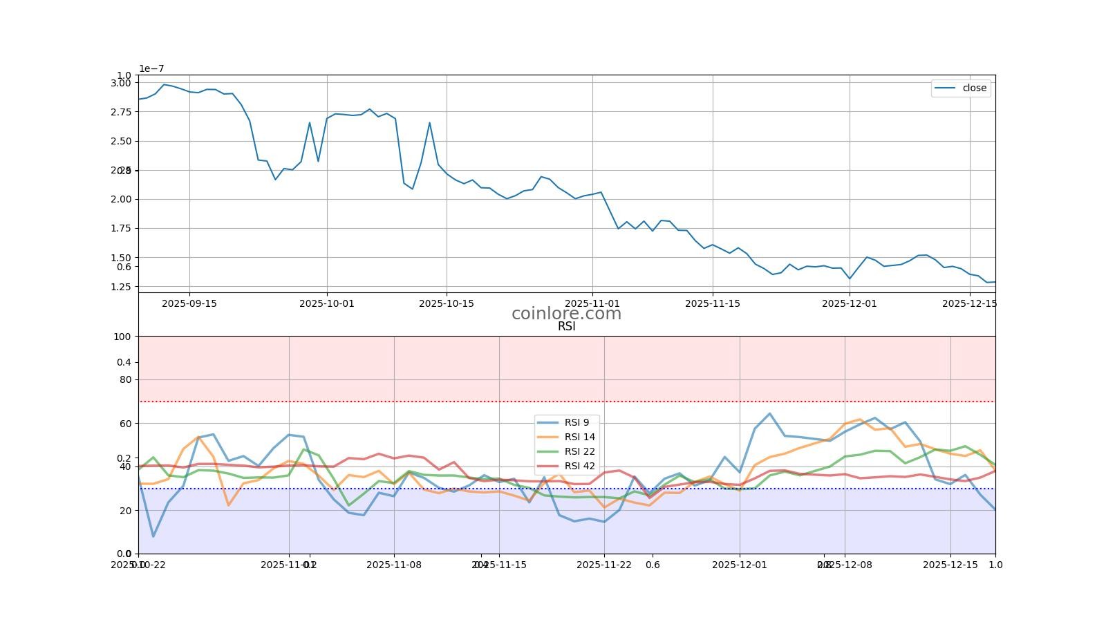 Saudi Bonk RSI indicator