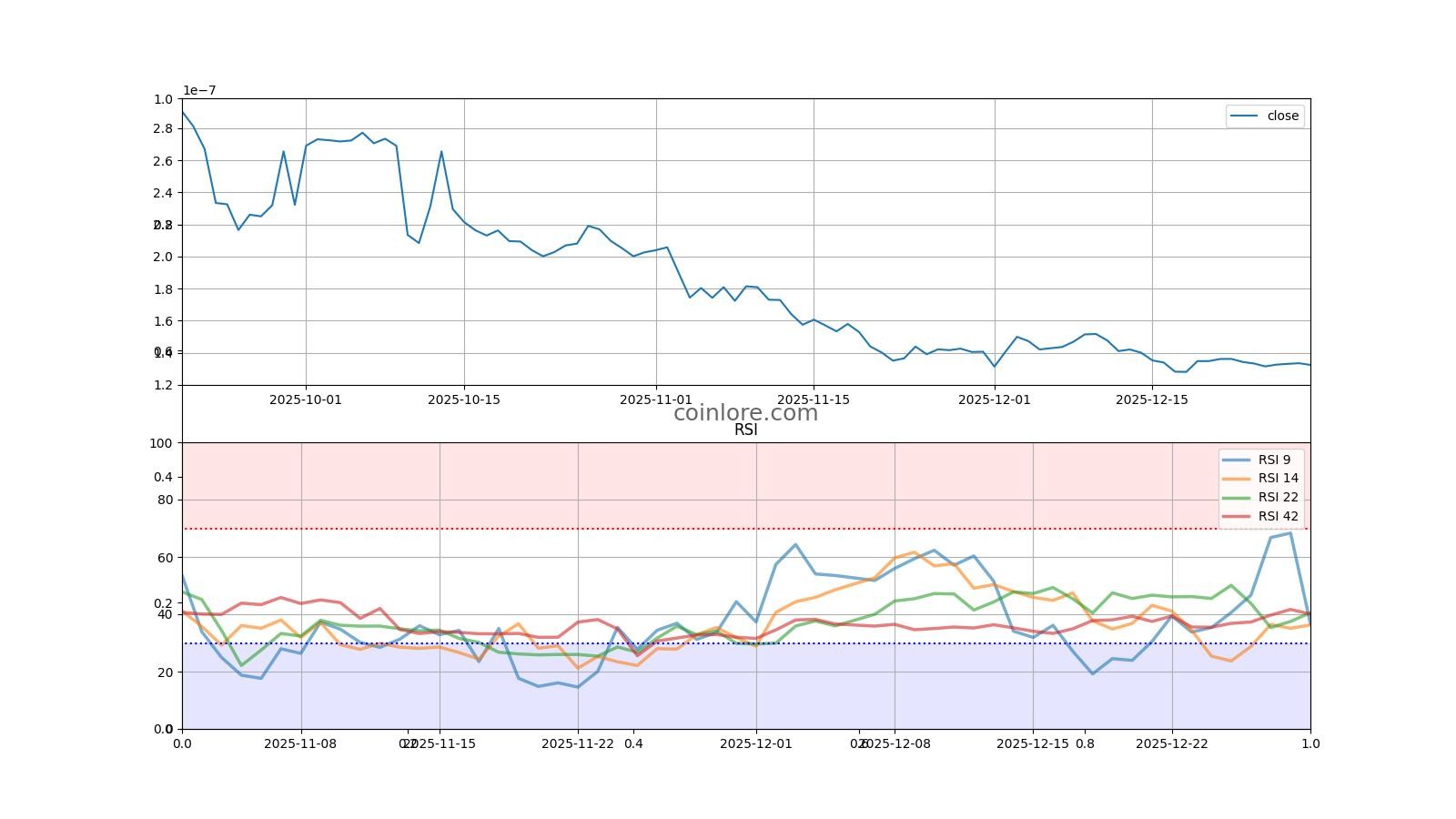 Saudi Bonk RSI indicator