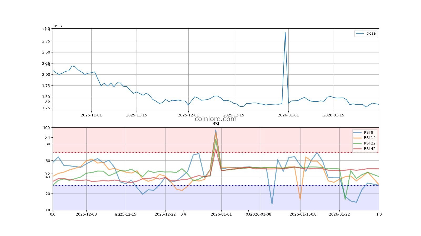 Saudi Bonk RSI indicator