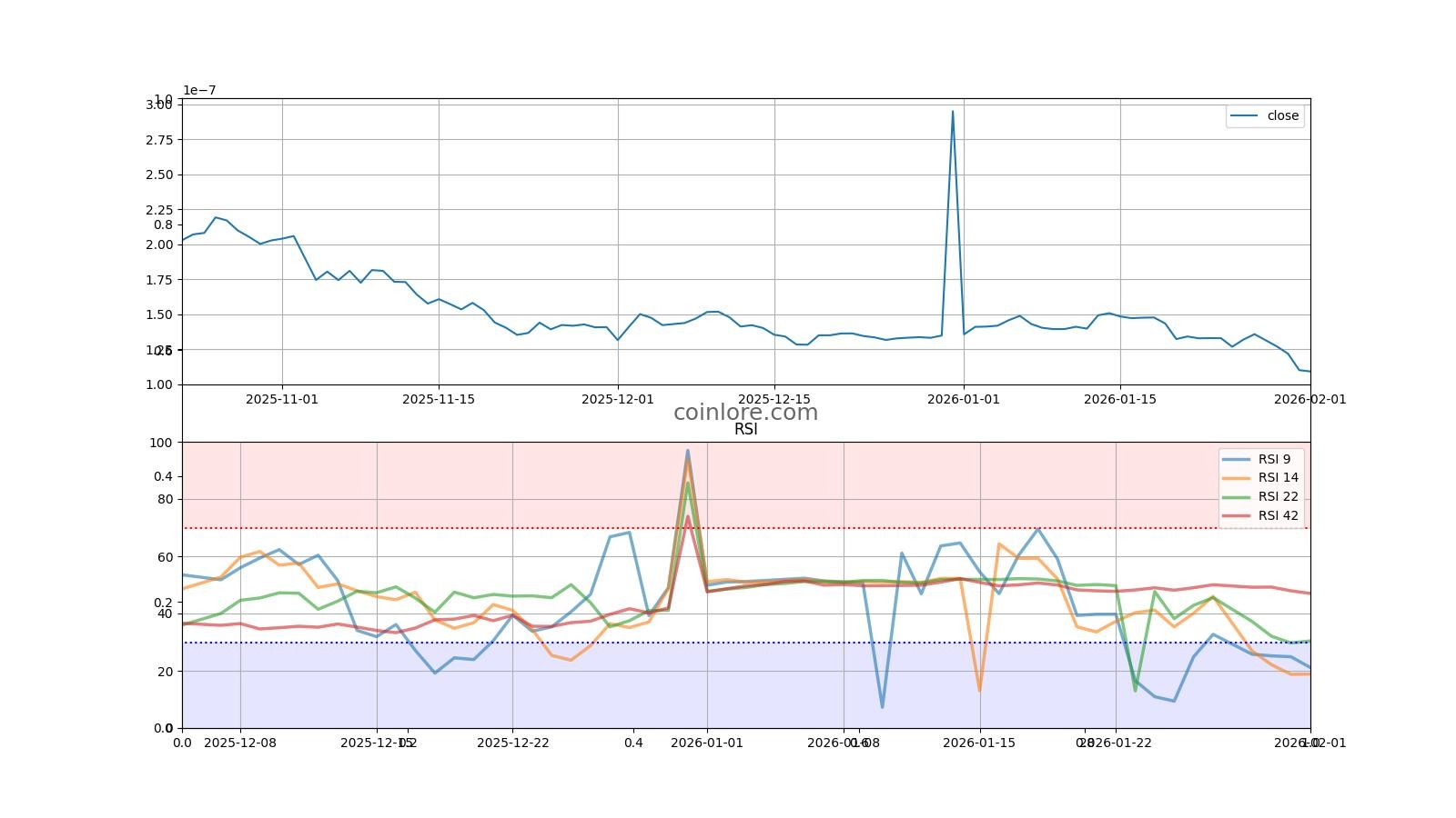 Saudi Bonk RSI indicator