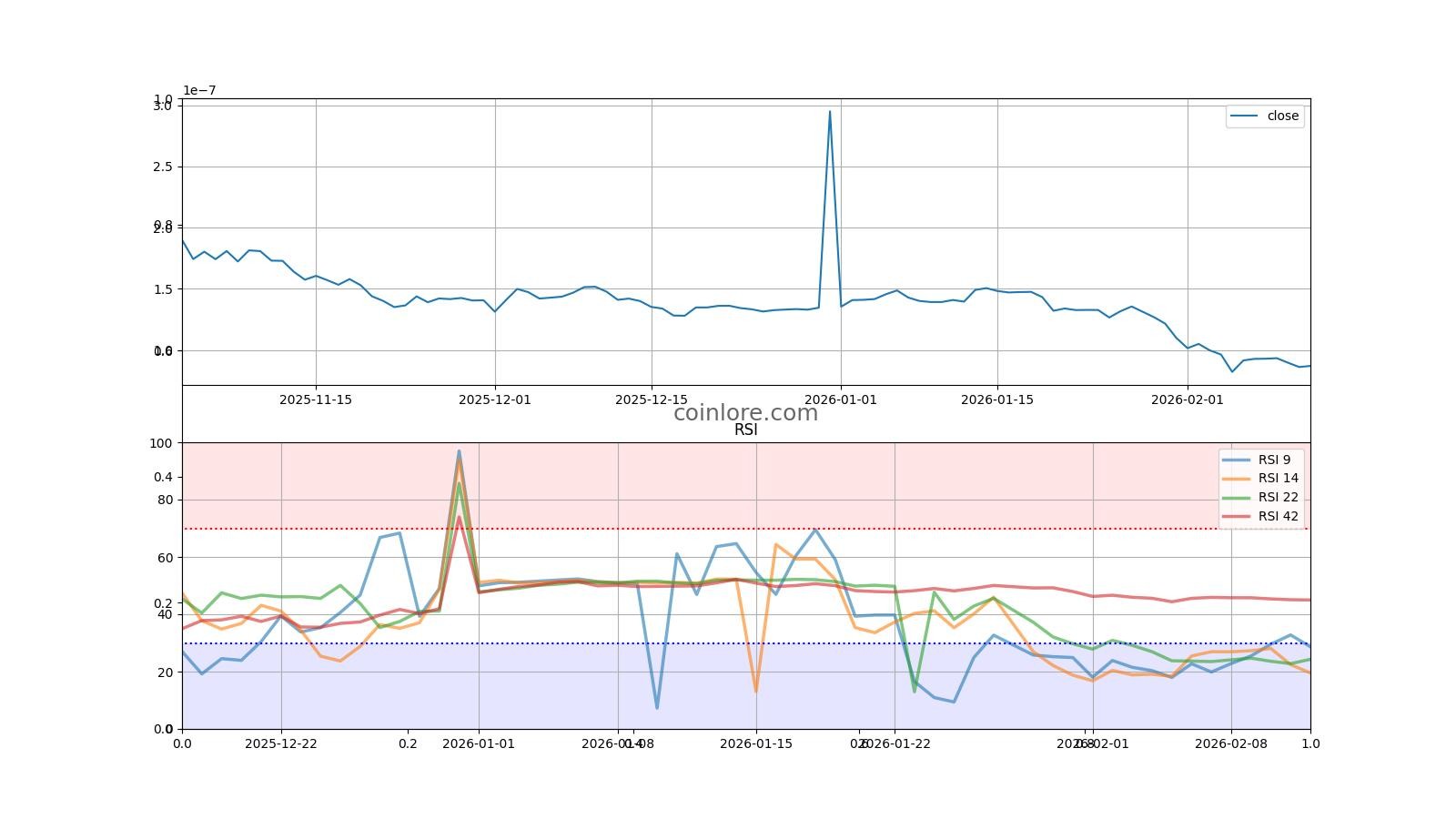 Saudi Bonk RSI indicator