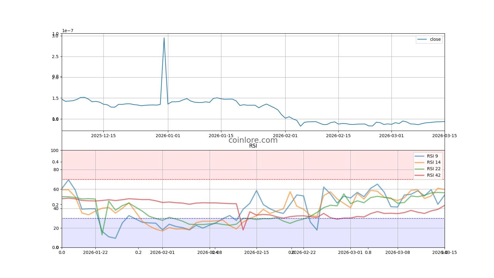 Saudi Bonk RSI indicator
