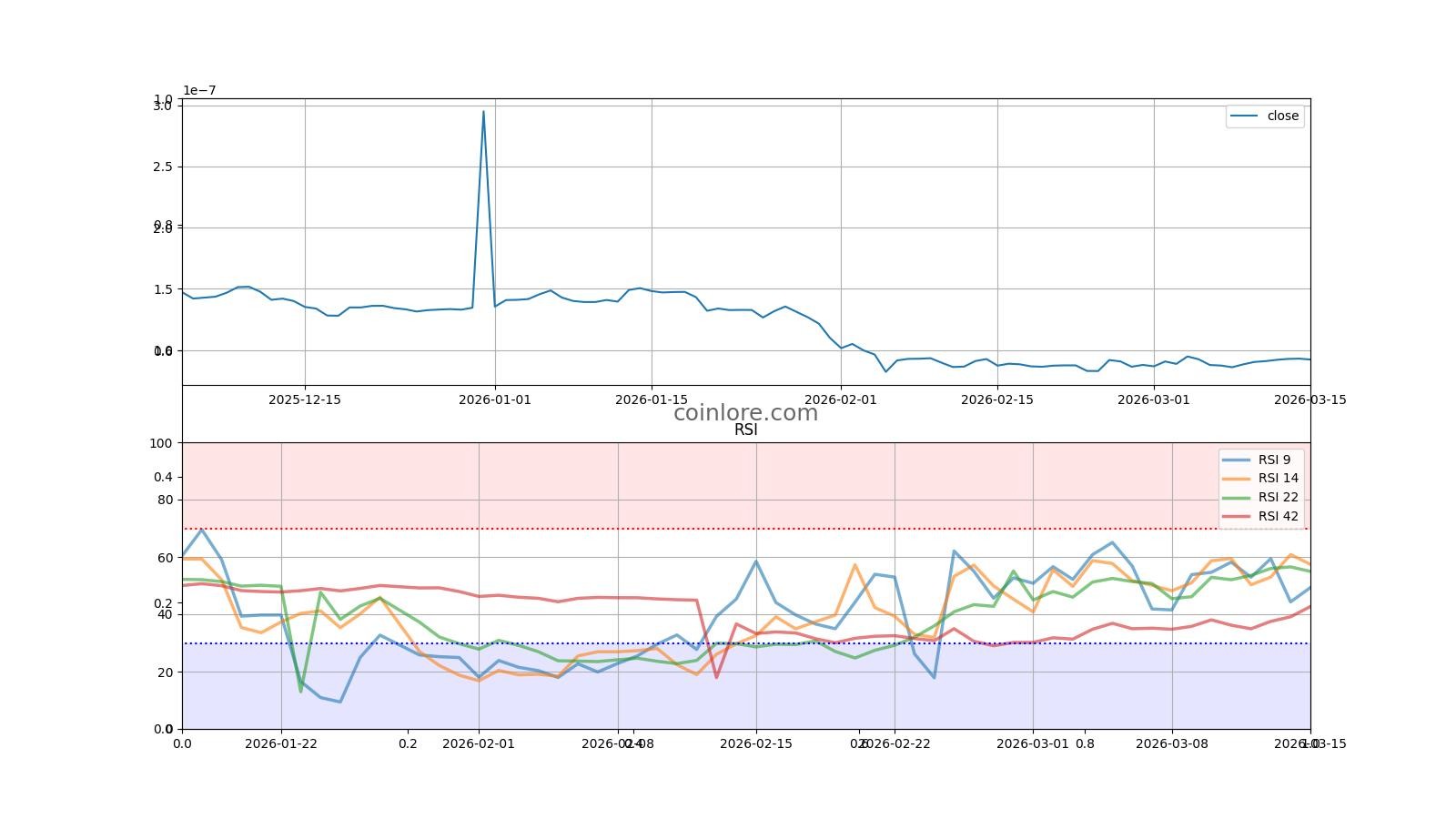 Saudi Bonk RSI indicator