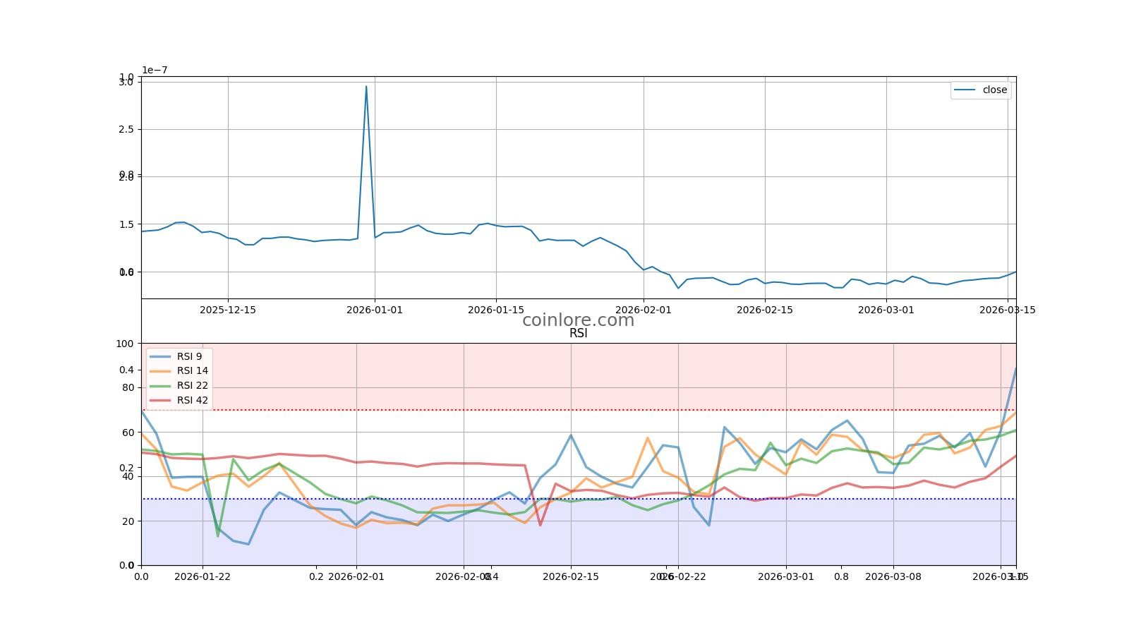 Saudi Bonk RSI indicator