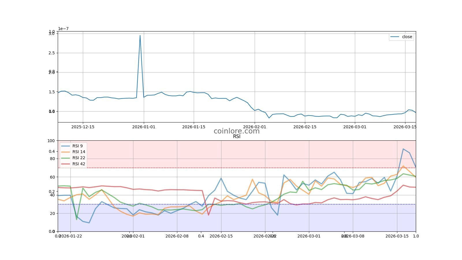 Saudi Bonk RSI indicator