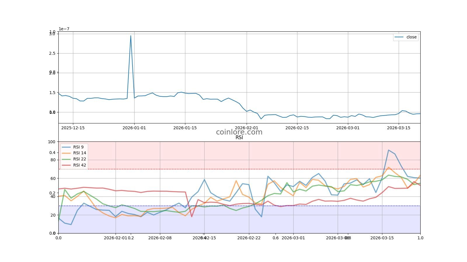 Saudi Bonk RSI indicator