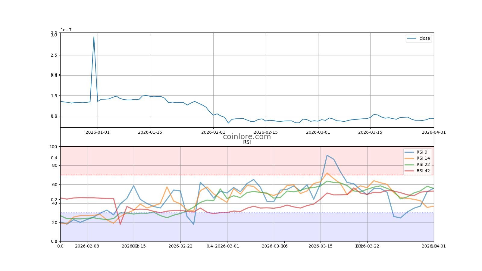Saudi Bonk RSI indicator