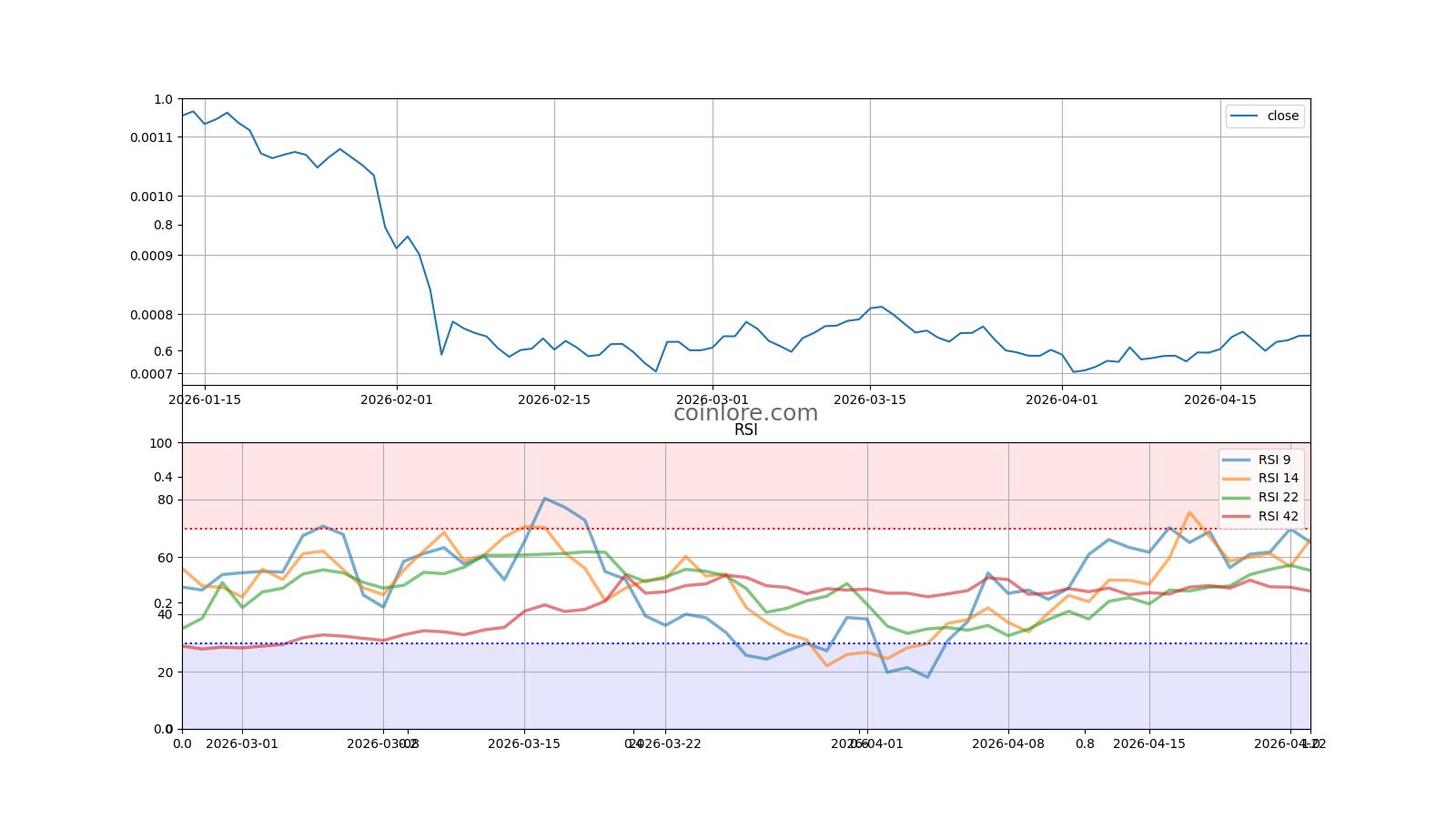 SaunaFinance Token RSI indicator