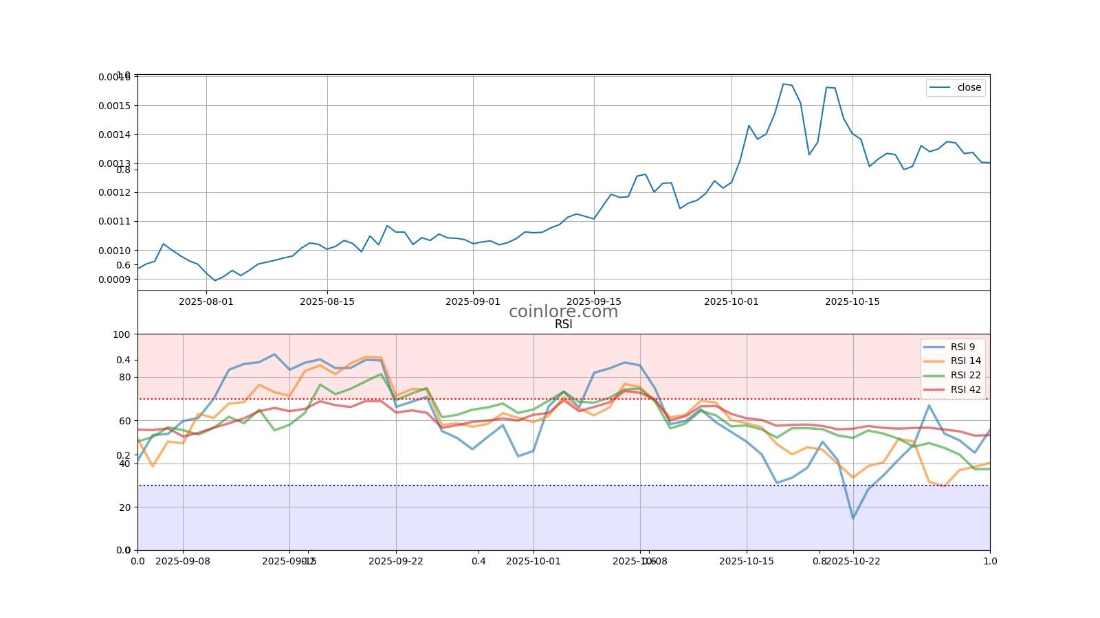 SaunaFinance Token RSI indicator