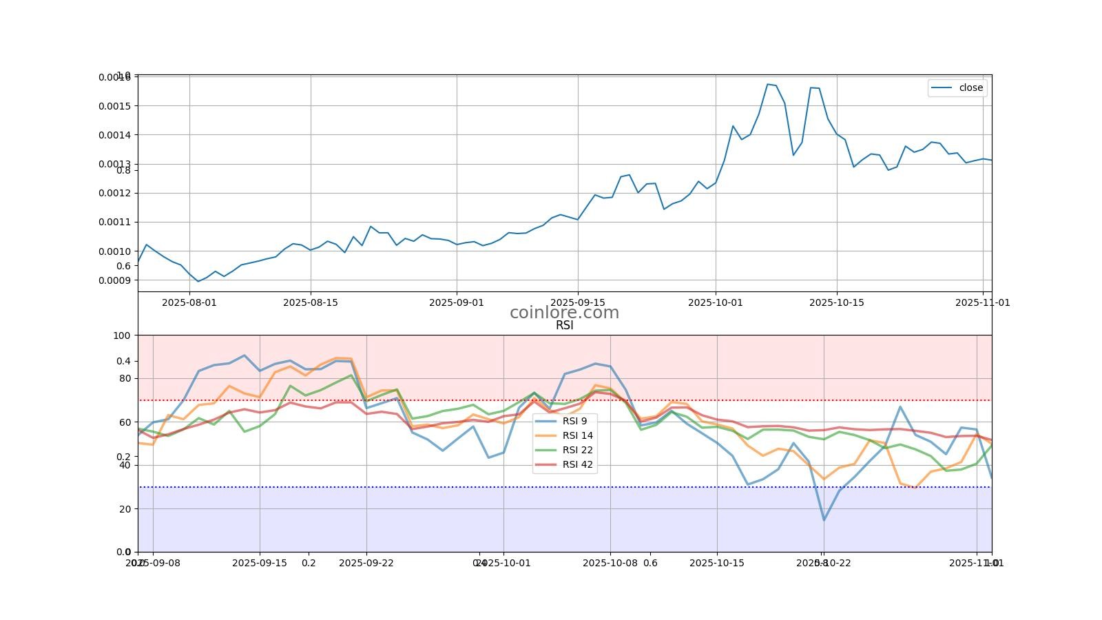 SaunaFinance Token RSI indicator