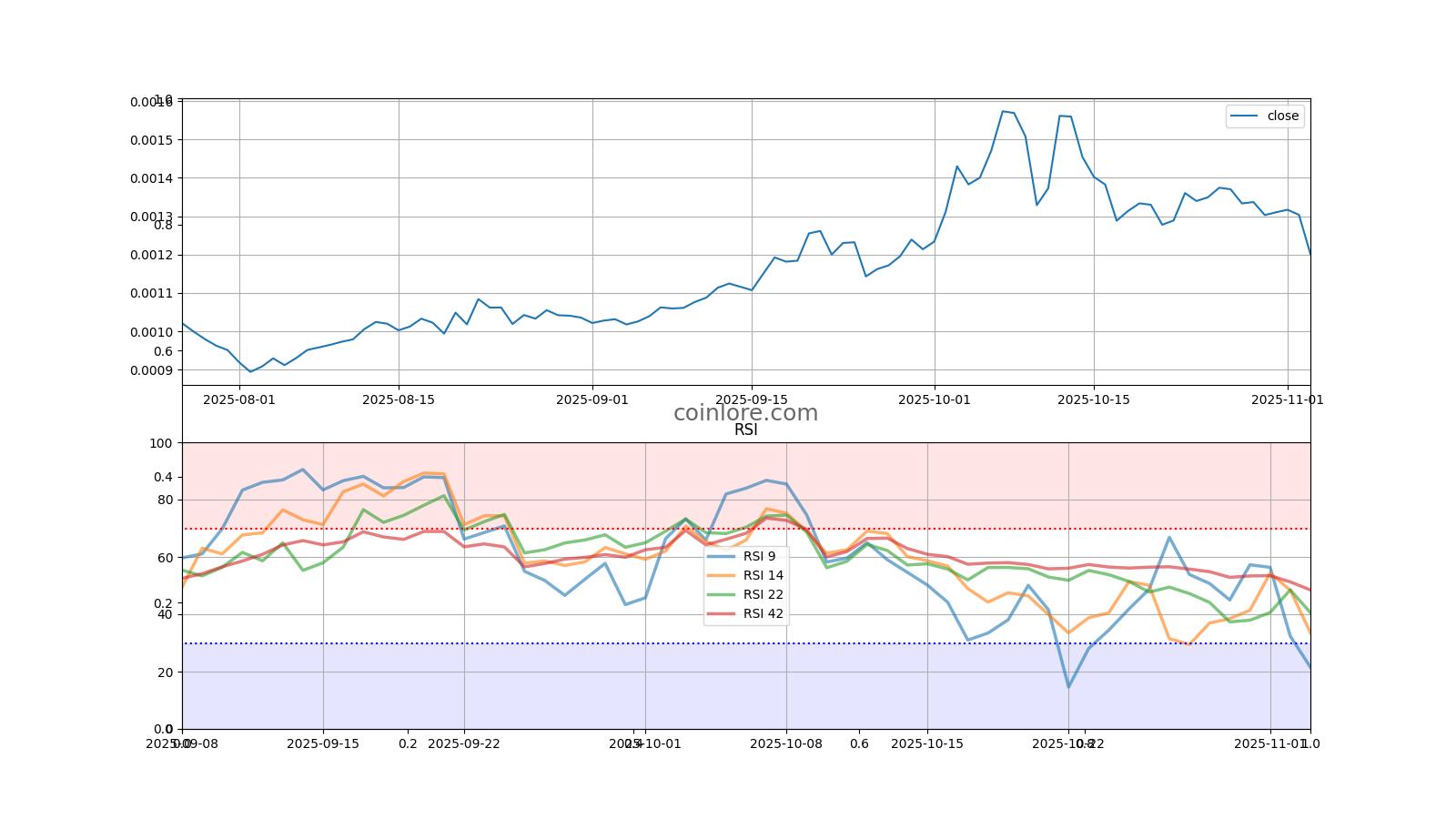 SaunaFinance Token RSI indicator