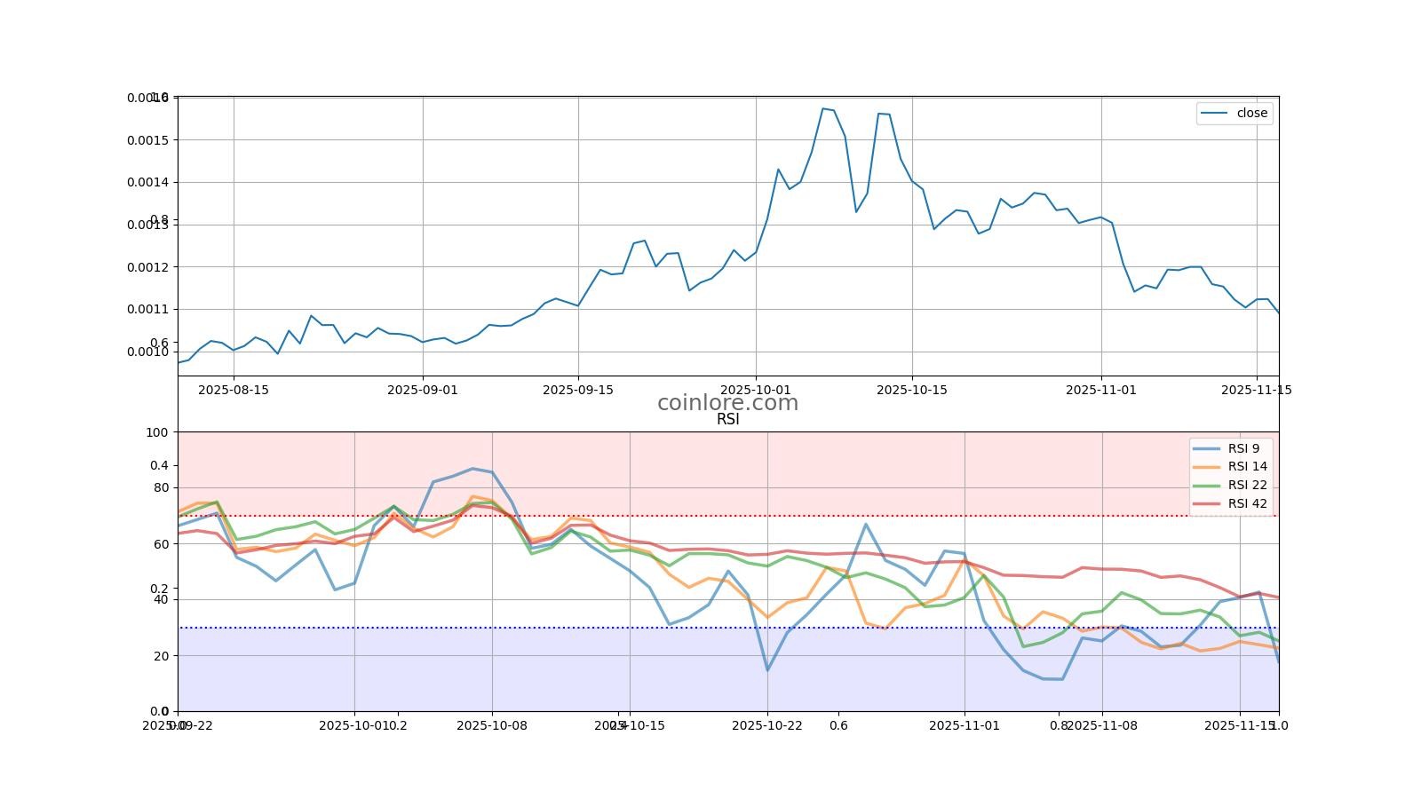 SaunaFinance Token RSI indicator