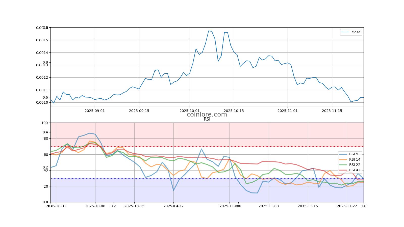 SaunaFinance Token RSI indicator