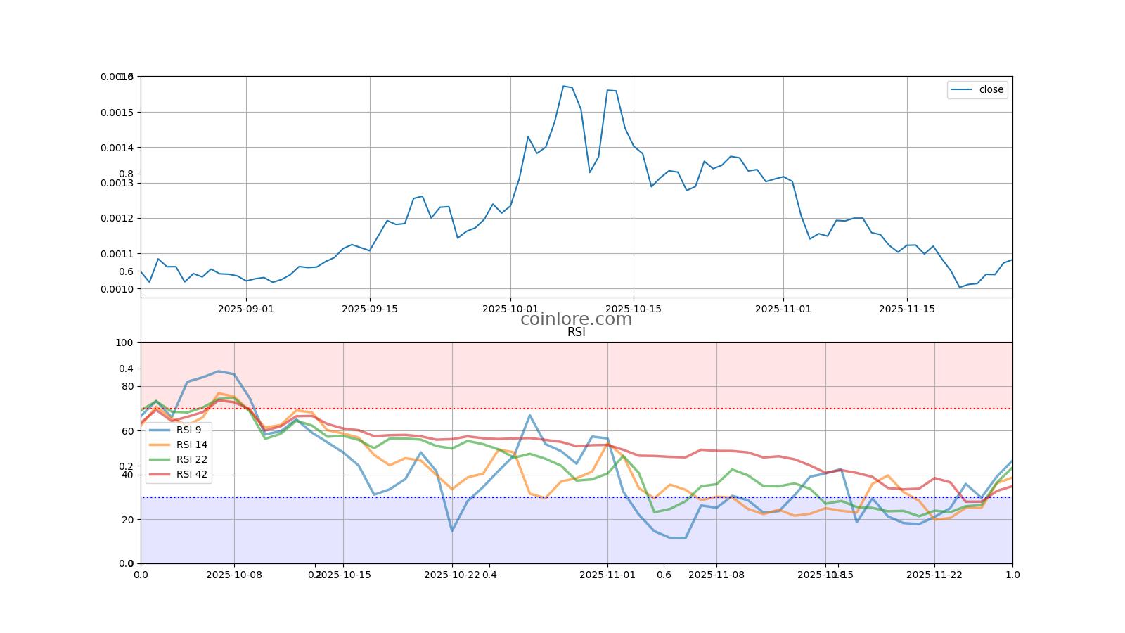 SaunaFinance Token RSI indicator