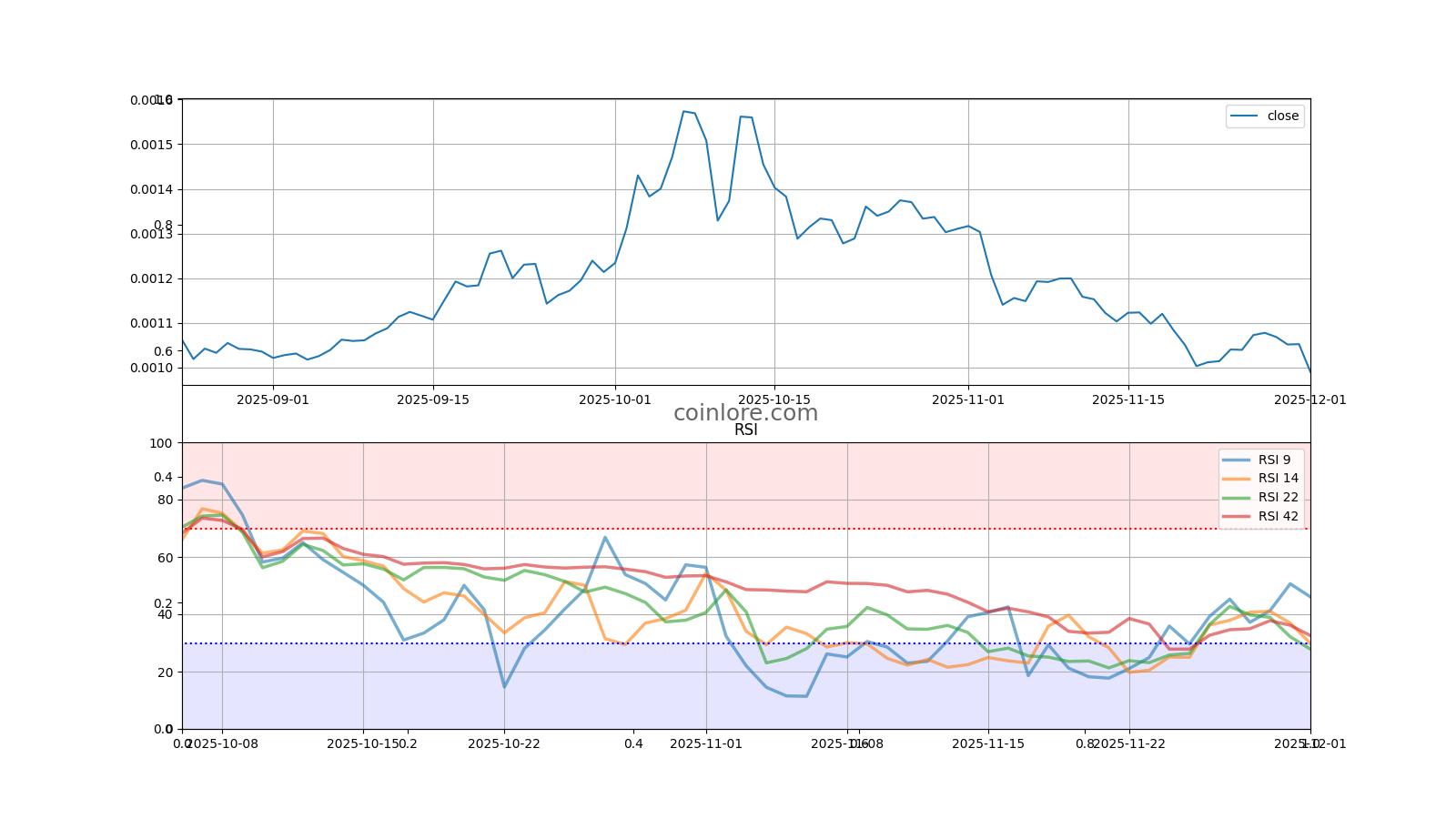 SaunaFinance Token RSI indicator