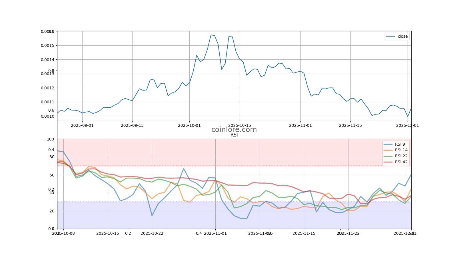 SaunaFinance Token RSI indicator