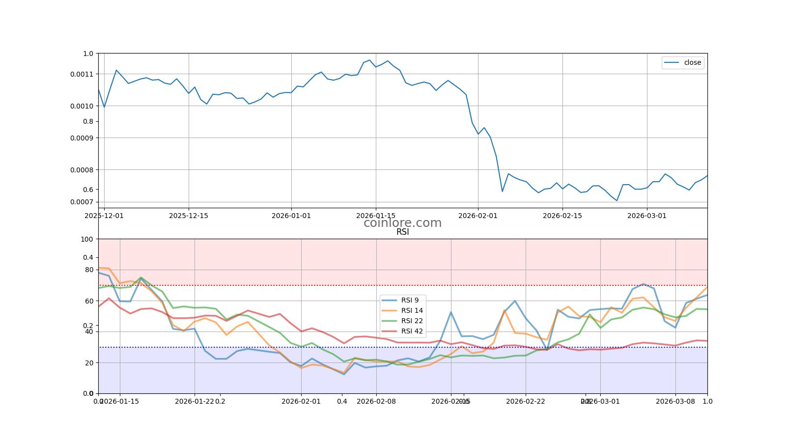 SaunaFinance Token RSI indicator