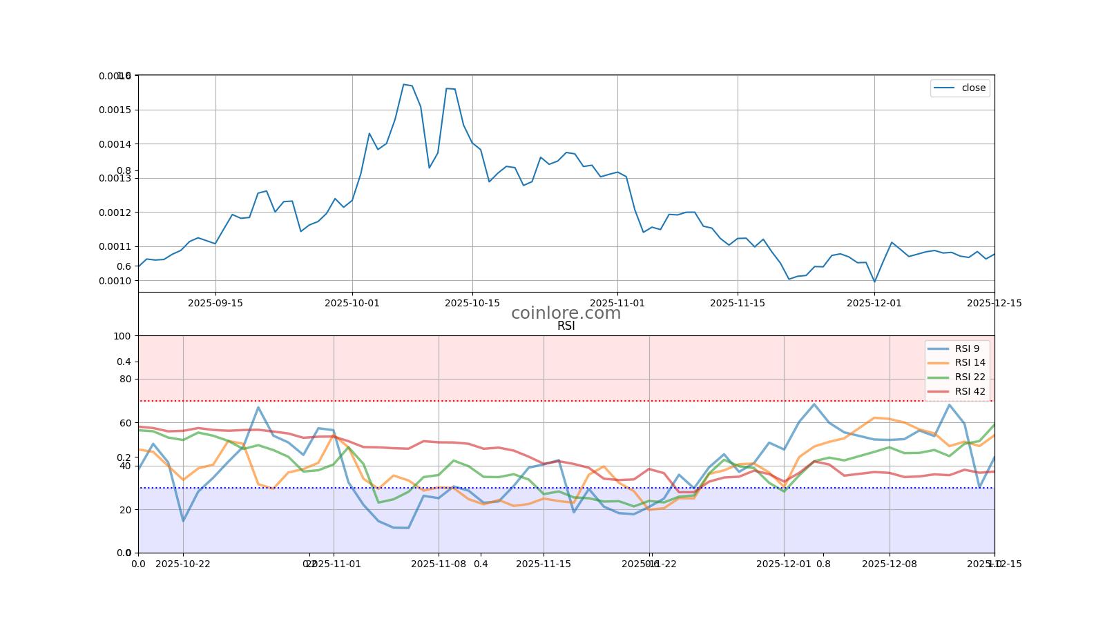 SaunaFinance Token RSI indicator