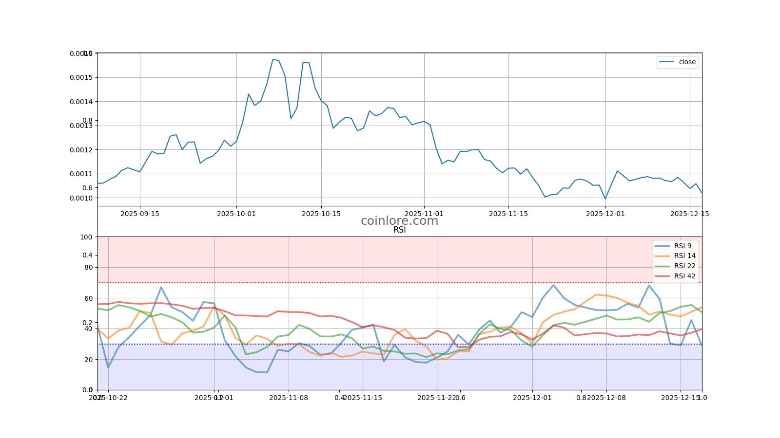 SaunaFinance Token RSI indicator