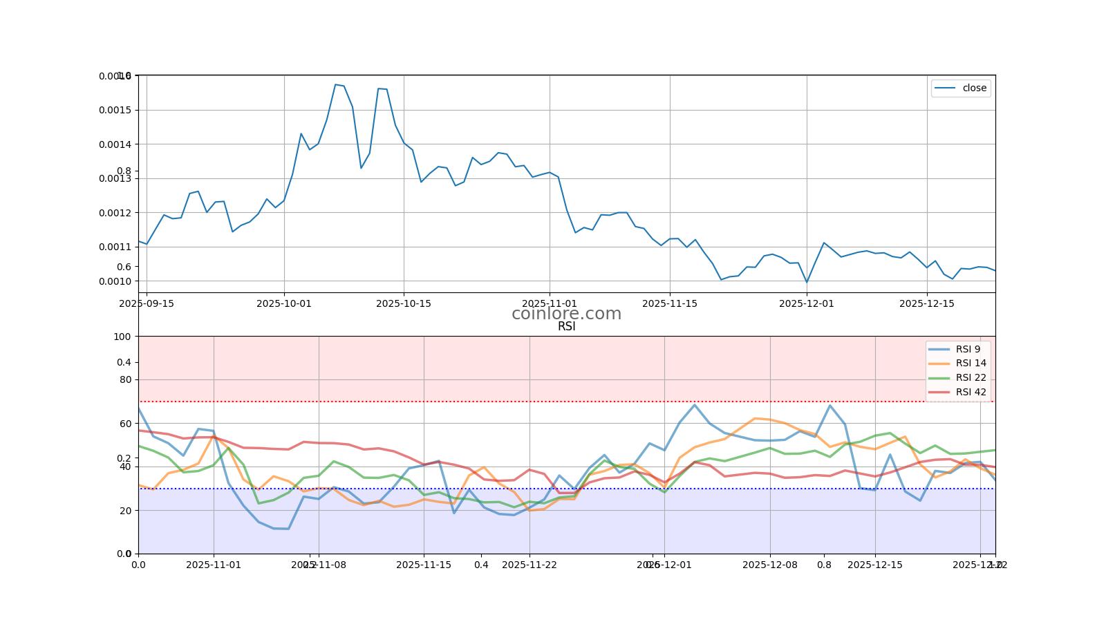 SaunaFinance Token RSI indicator