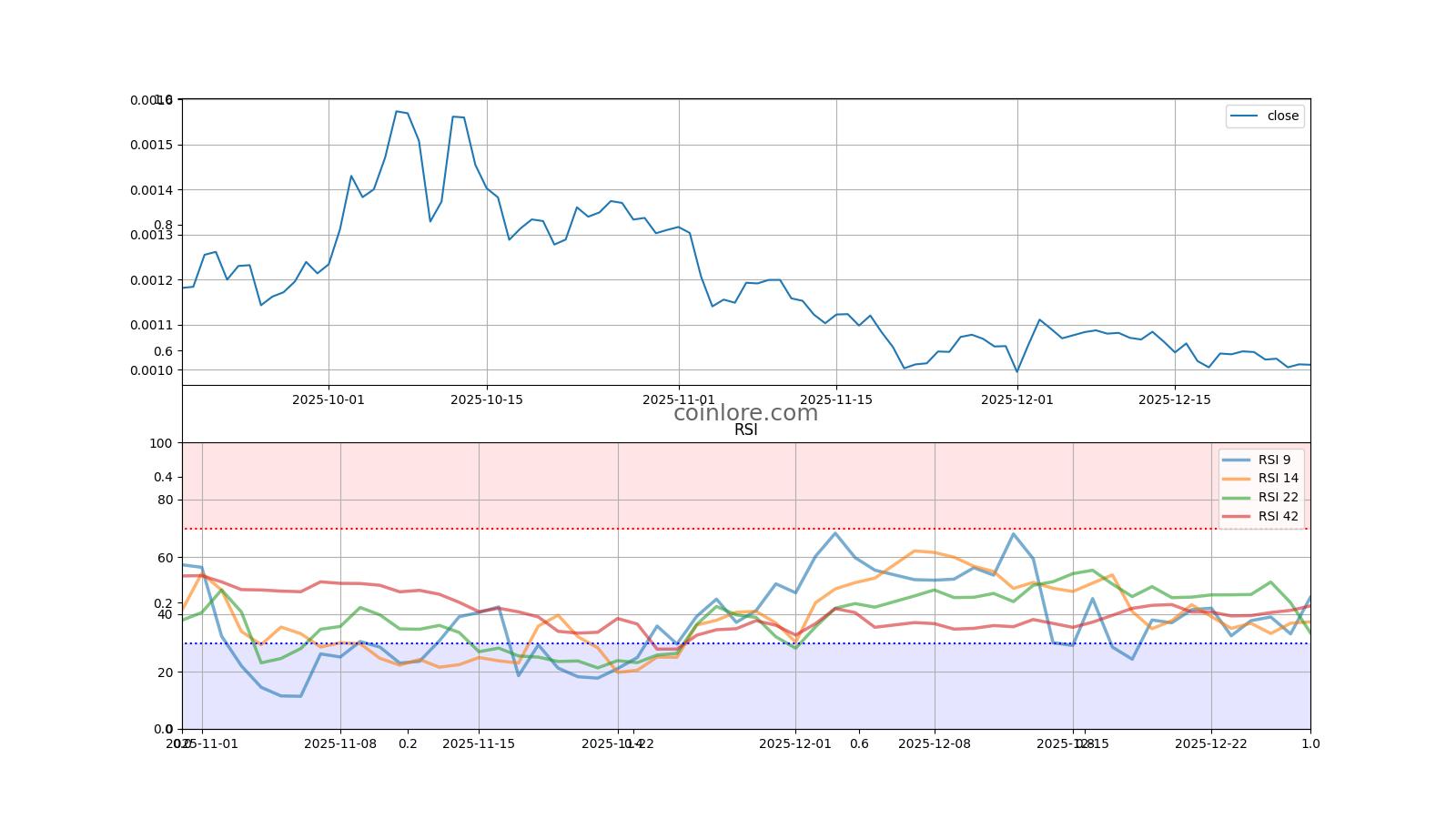 SaunaFinance Token RSI indicator