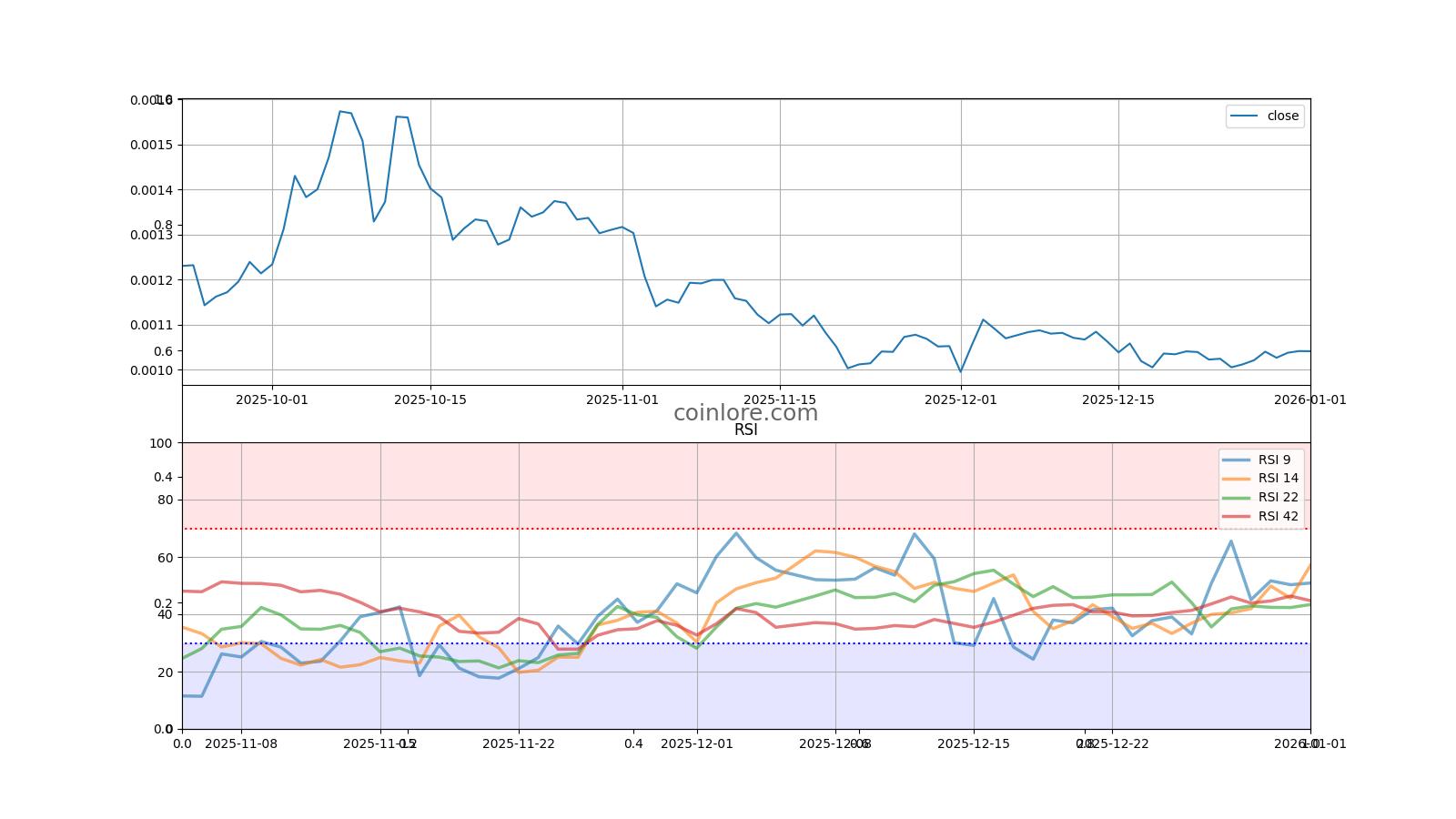 SaunaFinance Token RSI indicator