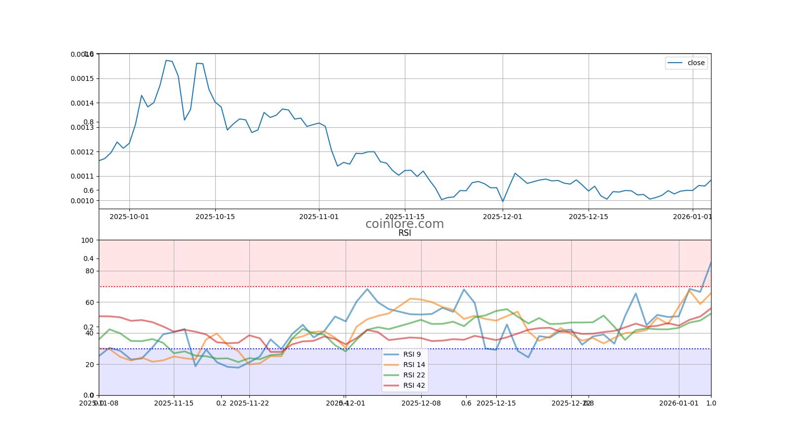 SaunaFinance Token RSI indicator