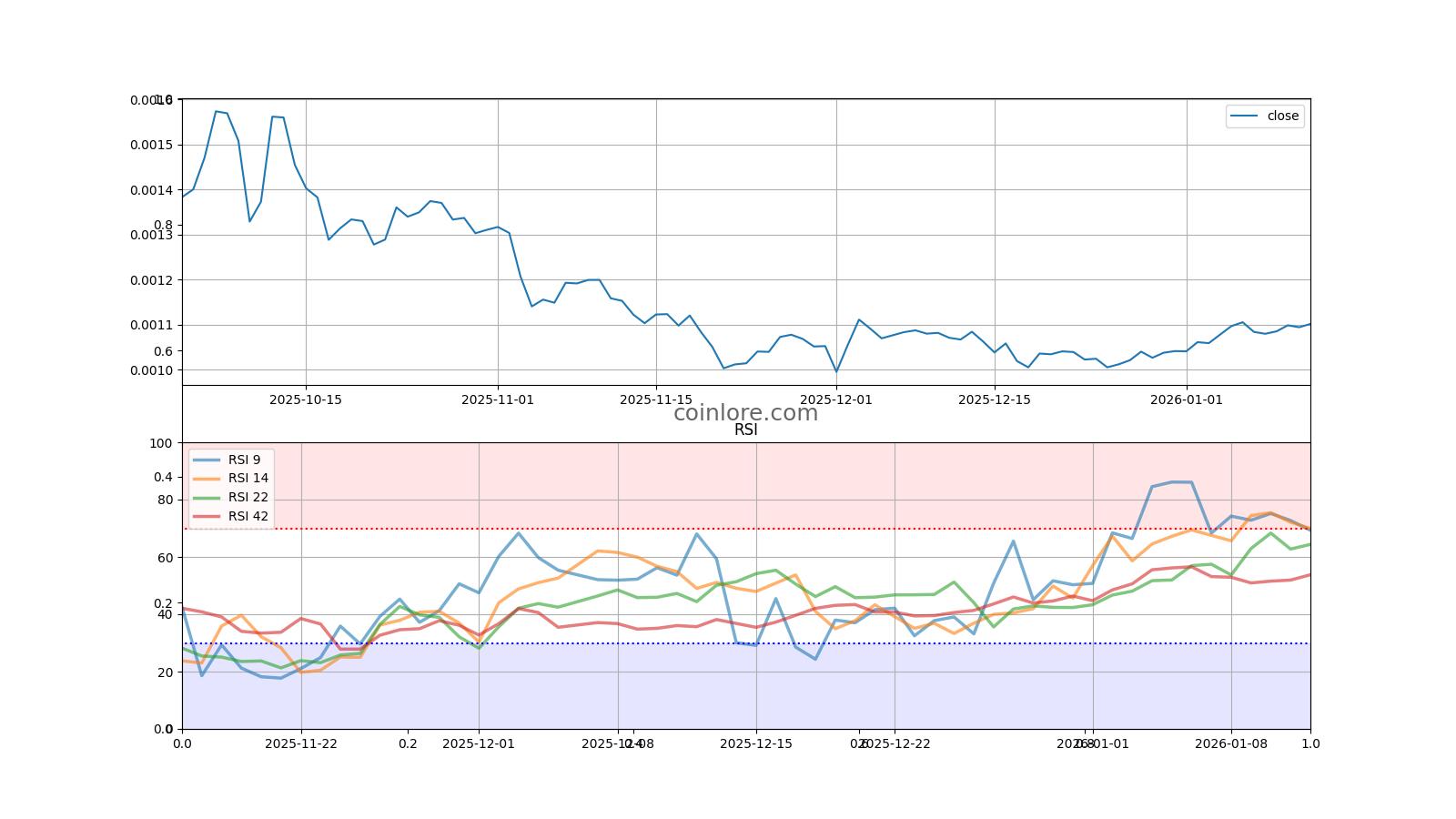 SaunaFinance Token RSI indicator