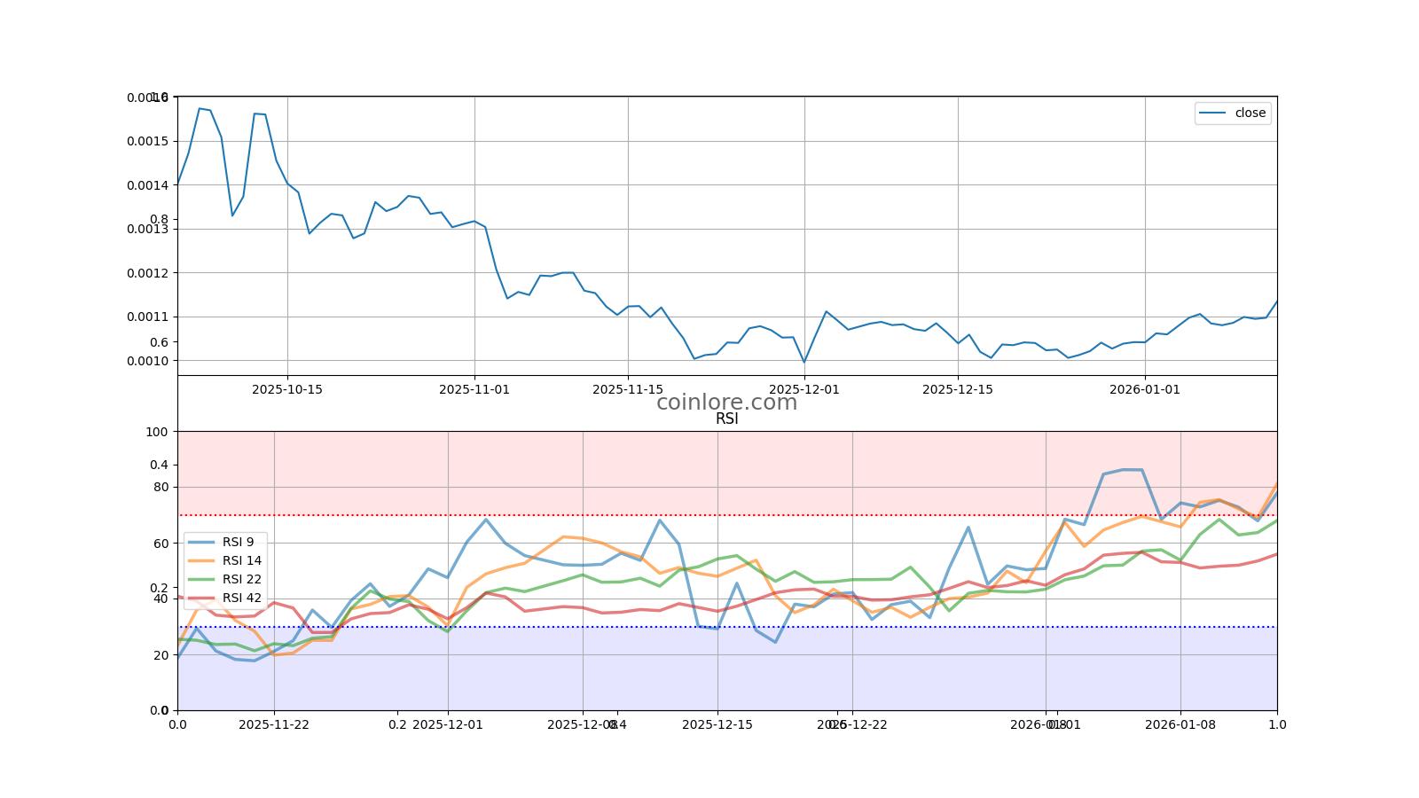 SaunaFinance Token RSI indicator