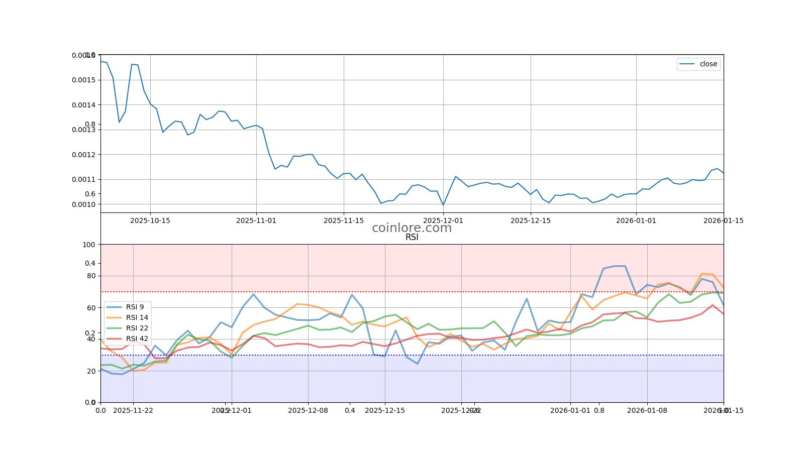 SaunaFinance Token RSI indicator