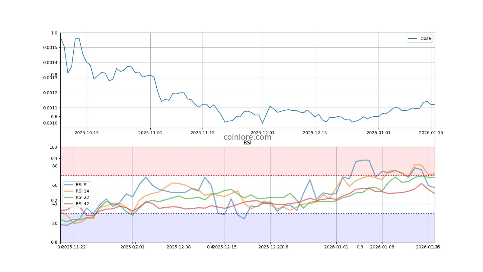 SaunaFinance Token RSI indicator